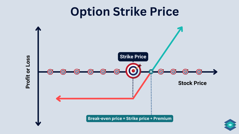 What Is a Strike Price? Options for Beginners | TradingBlock